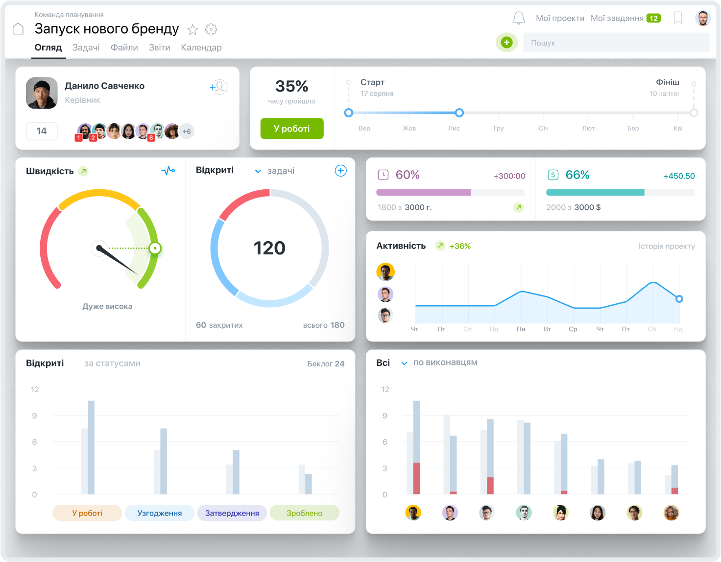 13 секретів для ефективного управління командою проєкту у 2023 році - Блог системи управління ...