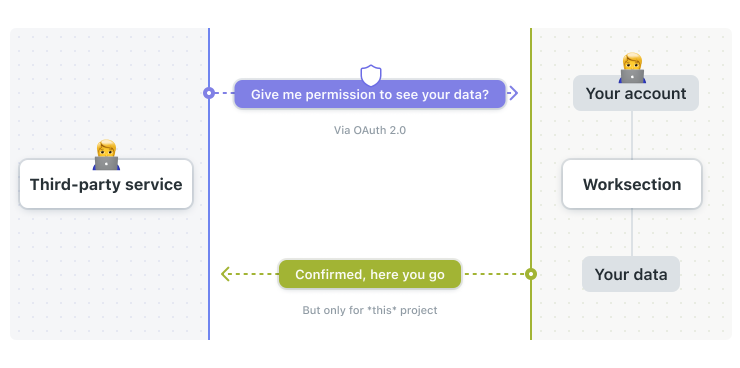 Integrate with Worksection: API, OAuth2, SDK — Worksection Blog