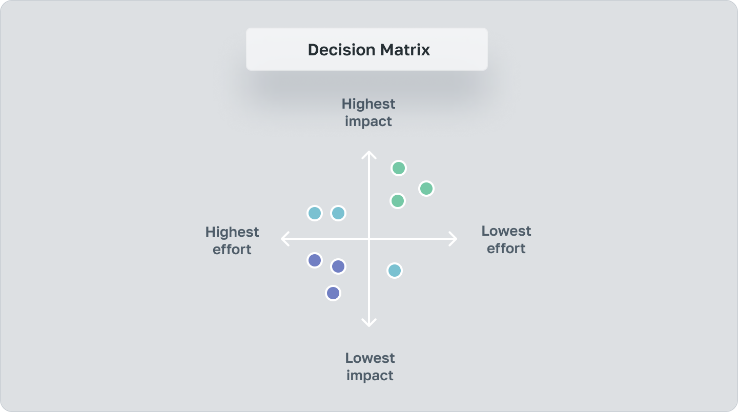 Decision Making in Management: Types, Process, Techniques