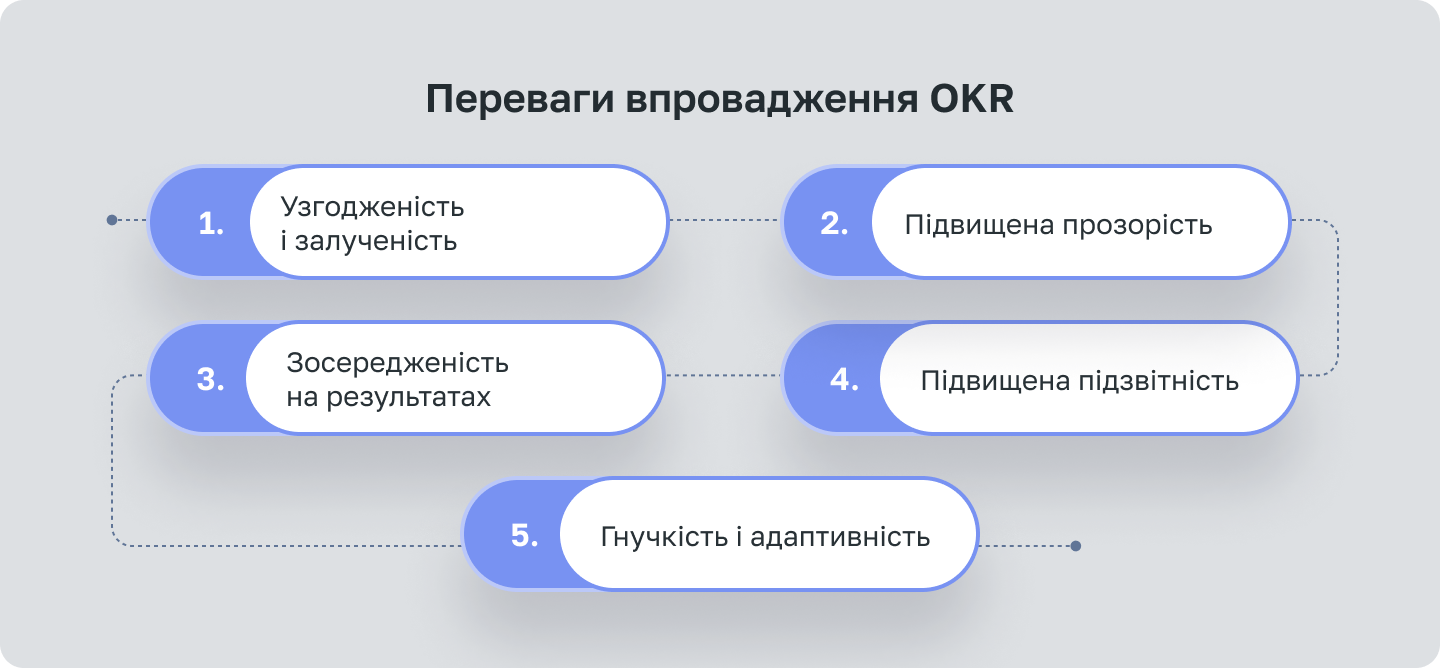 Що таке ОКР (цілі та ключові результати)?