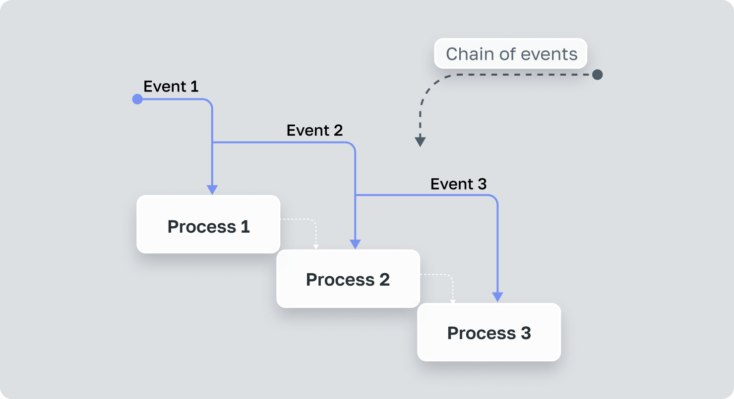Emprendedor y Metodología de Cadena de Eventos (ECM) — Worksection Blog