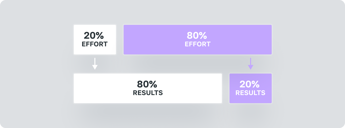 Pareto Principle (The 80-20 Rule): Examples & Definition