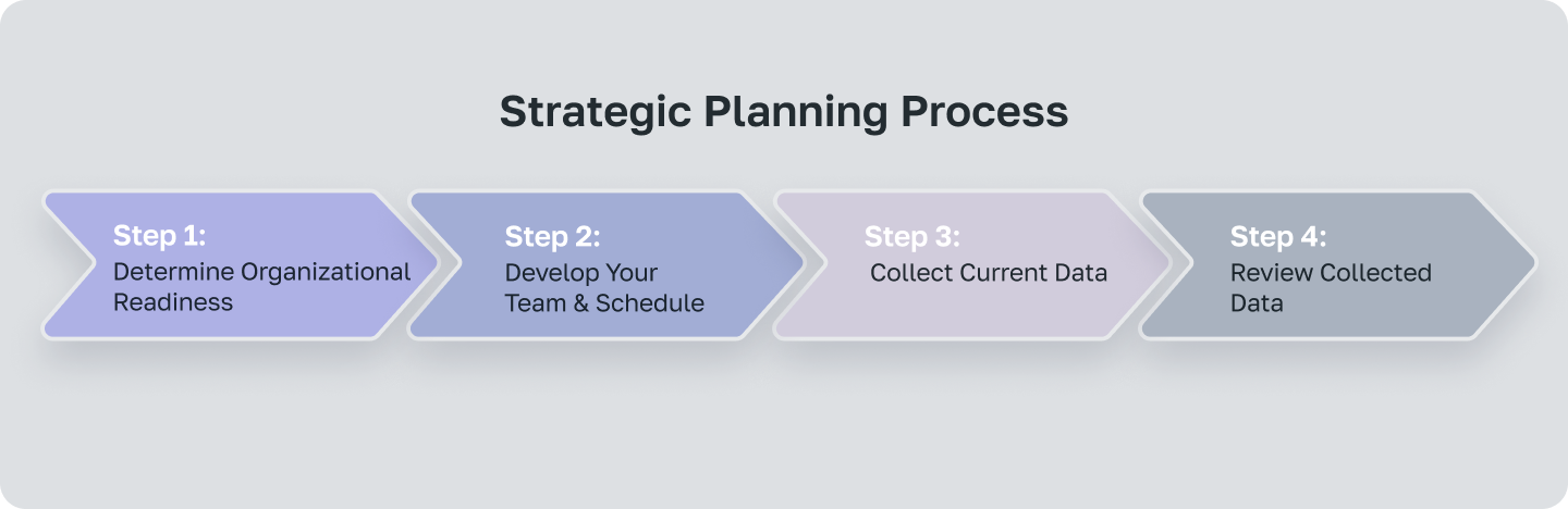 The Strategic Planning Process in 4 Phases. Chapter 1