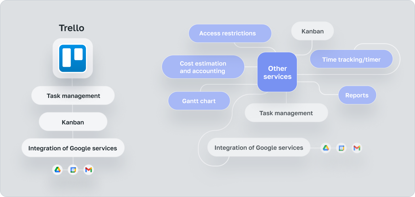 How to migrate from Trello to Worksection in one click?