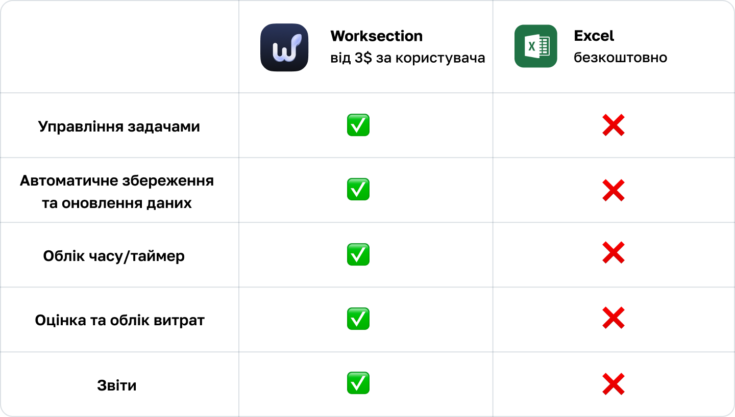 Ефективне управління проєктами: Чому бізнесу варто обирати Worksection, а не Excel? - Блог ...