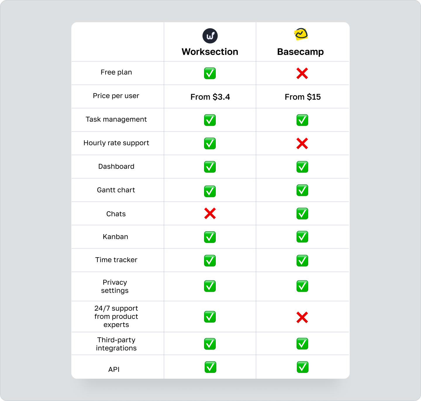 Worksection vs Basecamp: cómo elegir un sistema de gestión — Worksection Blog