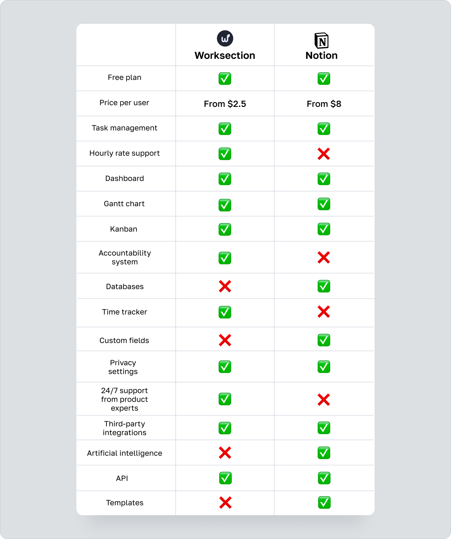 Worksection vs Notion: What service to choose for work — Worksection Blog