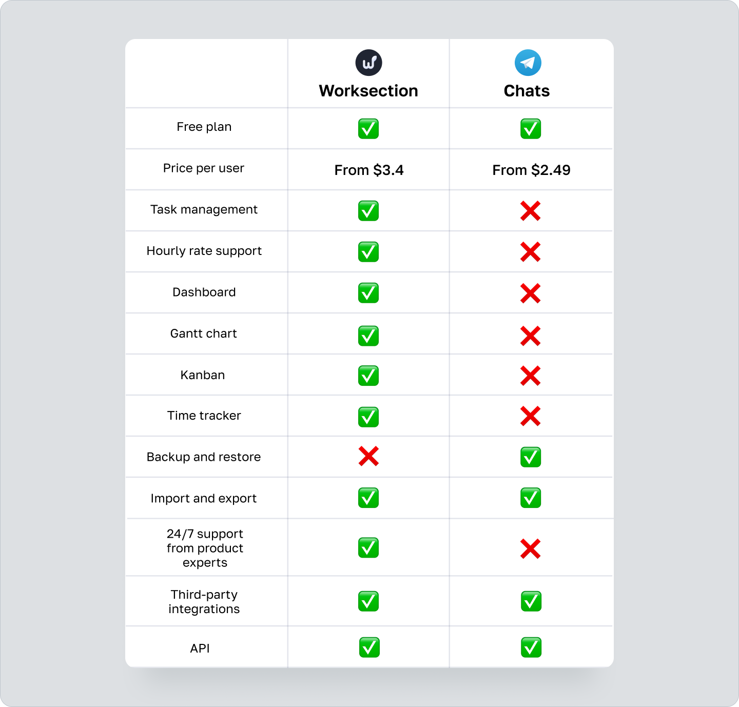 Worksection vs Telegram: ¿Cuál herramienta es mejor para la organización del trabajo ...