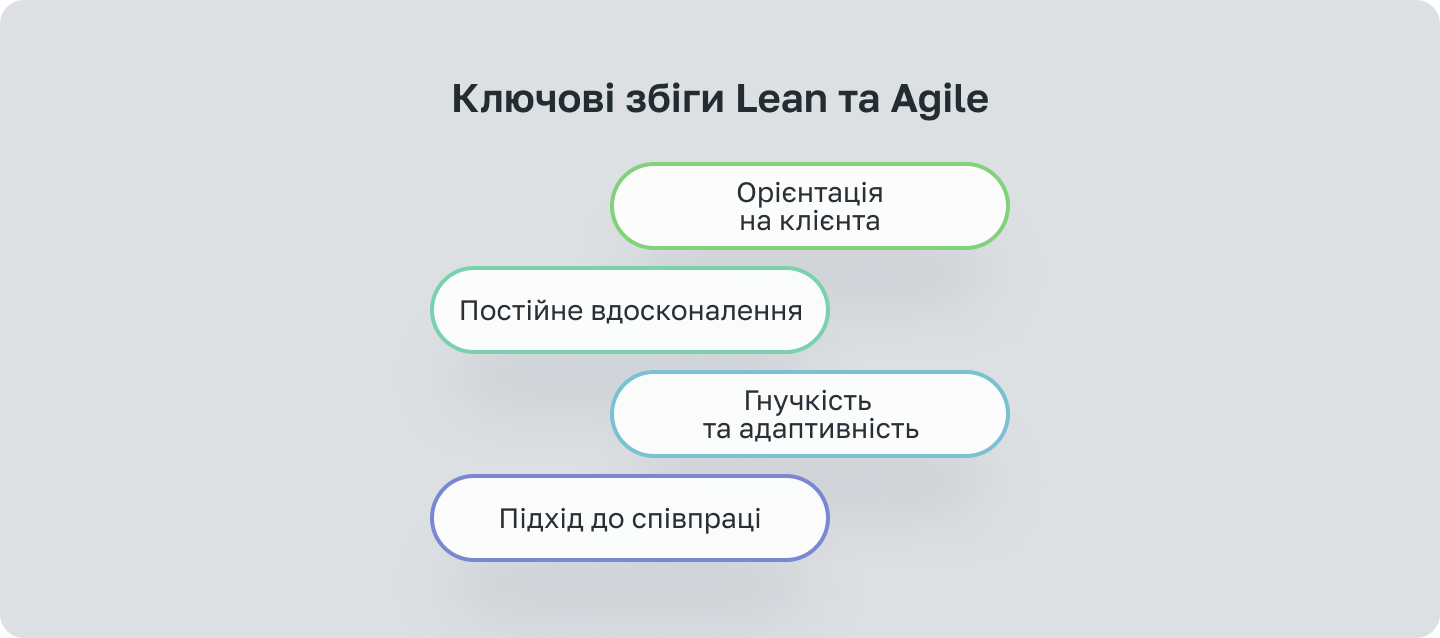 Методології Agile та Lean: Повний посібник